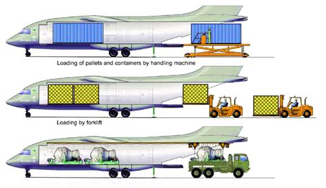Schemes For Loading Cargo In Containers And On Standard Aircraft Pallets Download Scientific