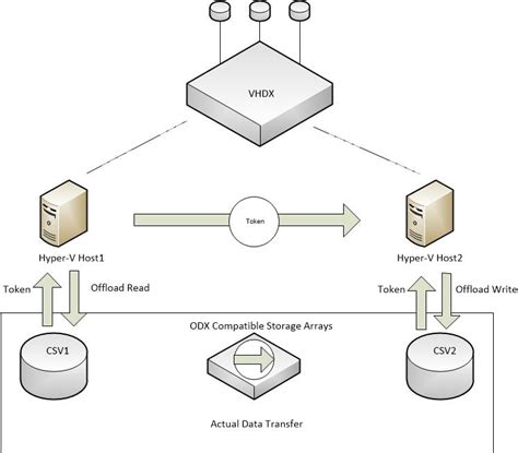 Free Windows Server Training Offload Data Transfer Odx