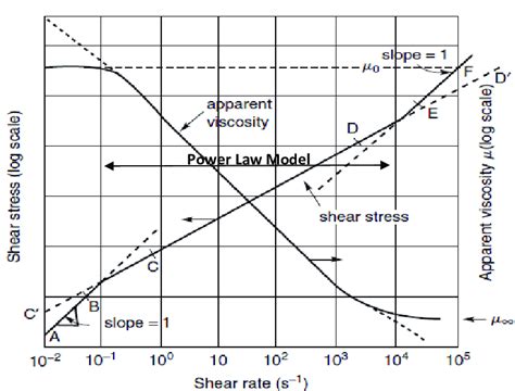What Is Shear Thinning Behavior At Jai Reading Blog