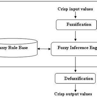 Structure Of A Fuzzy Logic Model Download Scientific Diagram