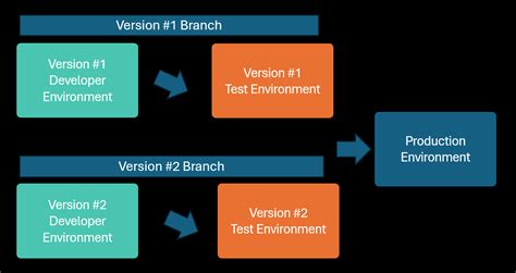 Power Platform을 대규모로 채택하기 위한 테넌트 환경 전략 개발 Power Platform Microsoft