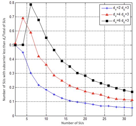 Ratio Of Su Obtaining Allocation Less Than Dv Subcarrier Download
