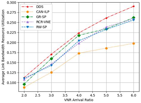 Dds A Delay Based Differentiated Service Virtual Network Embedding Algorithm
