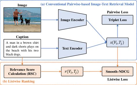 Figure 2 From Integrating Listwise Ranking Into Pairwise Based Image