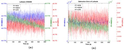 Sensors Free Full Text Particle Filter With Novel Nonlinear Error Model For Miniature