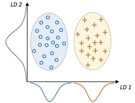 机器学习之pytorch和scikit Learn第5章 通过降维压缩数据part 2 阿里云开发者社区