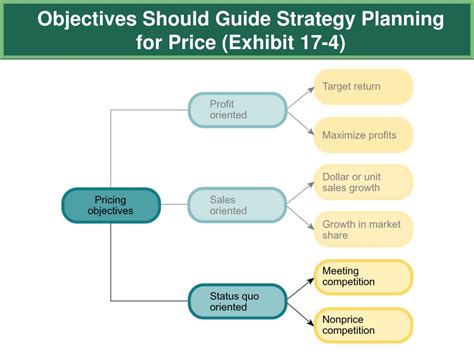 Ppt Chapter 17 Pricing Objectives And Policies Powerpoint