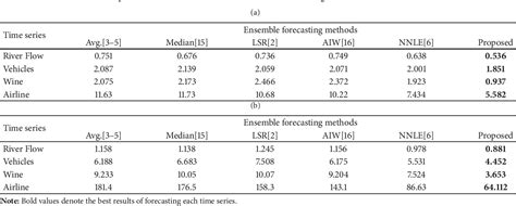 Table 3 From Combining Lstm Network Ensemble Via Adaptive Weighting For