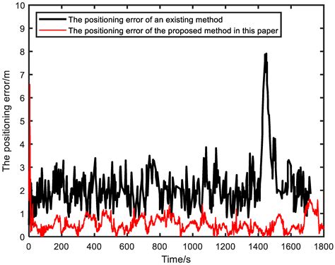 Sensors Free Full Text A Novel Ranging And Imu Based Method For