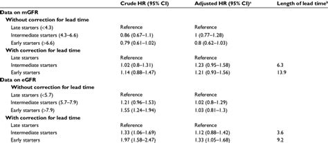 Effect Of Gfr At Dialysis Initiation On Survival And Length Of Lead