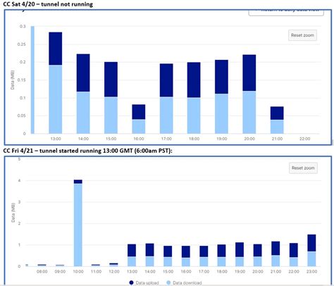 💡reduce Constant Minimum Tunnel Connection Bandwidth Follow On Issue