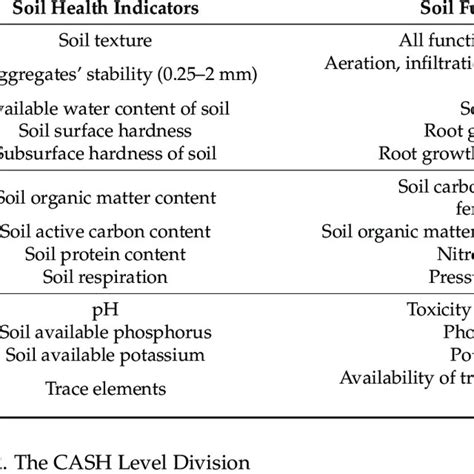 Soil Characteristics And Functions Corresponding To The Evaluation