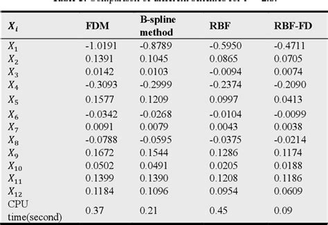 Table 3 From Comparison Of Mesh Based And Meshless Methods For Solving