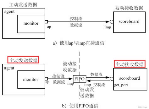 《uvm实战》学习笔记——第四章 Uvm中的tlm10通信tlm10介绍 Csdn博客