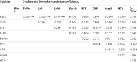 Correlation Coecient Between Biomarker Levels For Severe Cases