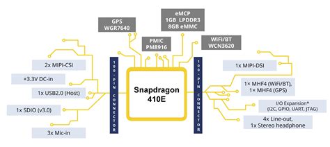 Inforce Computing Introduces SoM And Devkit Powered By Snapdragon E SoC With Long Term