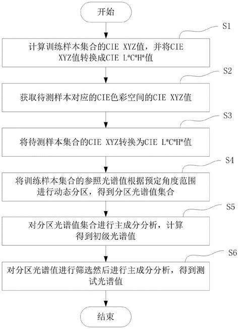 Spectral Reconstruction Method Eureka Patsnap