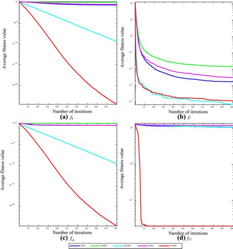 Convergence Curves Of Five Algorithms With D 30 On F4 F7 F14 And F17 Download Scientific