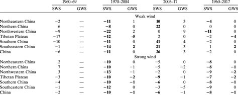 Extreme Surface Wind Speed And Geostrophic Wind Speed Trends Decade Download Scientific