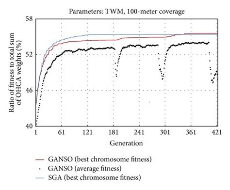 Comparison Of Ganso And Sga Performance Over 421 Generations