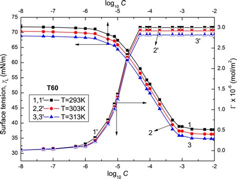 Plots Of The Surface Tensions Of The Aqueous Solutions Of T Download Scientific Diagram