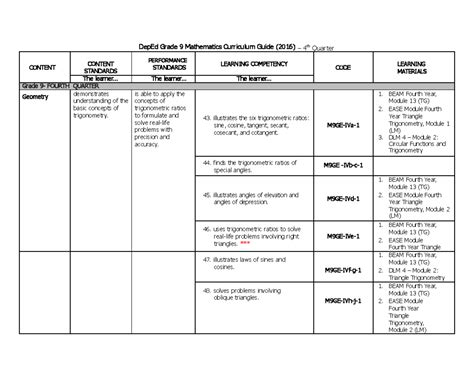 2 Dep Ed Grade 9 Mathematics Curriculum Guide The Learner The Learner Grade 9