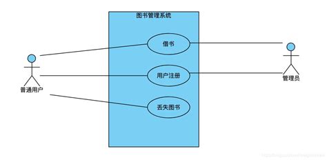uml设计系列 4 ：用例图 用户与管理员的用例图 csdn博客