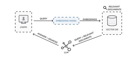 Chat With Your Private Data Using Rag And Llms