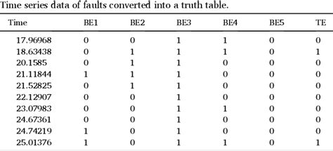 table 1 from data driven extraction and analysis of repairable fault