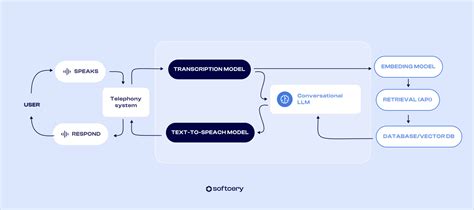 Ai Voice Agents Choosing The Right Llm