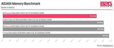 Aida64 Memory Latency Flourish