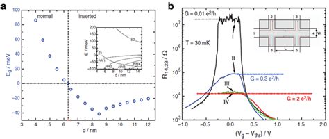 Observation Of The Quantum Spin Hall Effect In Hgte Cdte Quantum Wells Download Scientific