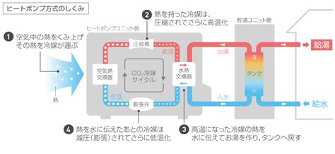 エコキュートの設置・交換工事｜沖縄リフォーム王国