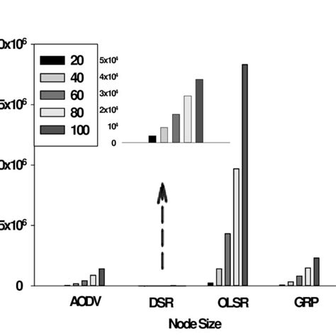 Performance Of Routing Protocols In Term Of Throughput With Varying Download Scientific Diagram