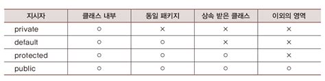 java 면접 질문 정리 정보 은닉 접근 제한자 11 질문 개인 작성
