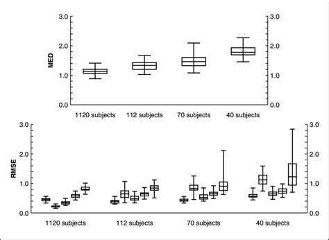 Box Plots Minimum First Quartile Second Quartile Third Quartile Download Scientific