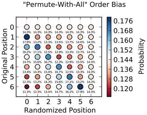Python Order Bias In Wrong Implementation Of Fisher Yates Shuffle
