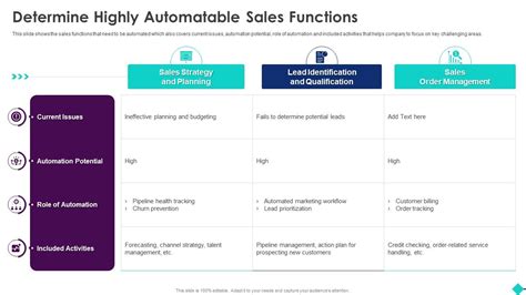 Sales Process Automation For Revenue Growth Determine Highly Automatable Sales Functions