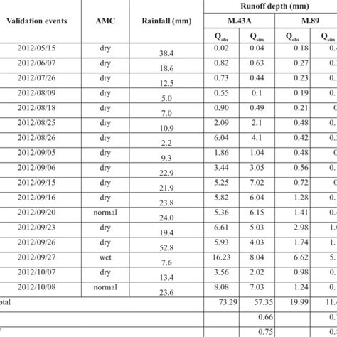 Pdf Application Of Gis Based Curve Number Method For Runoff Estimation In Agricultural Forest
