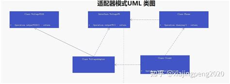 设计模式 适配器模式 知乎