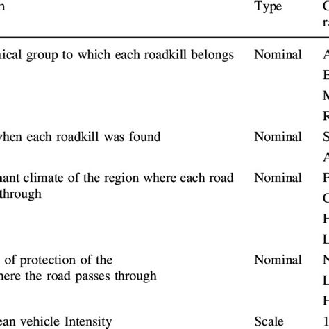 explanatory variables used in roadkills glm analysis download table