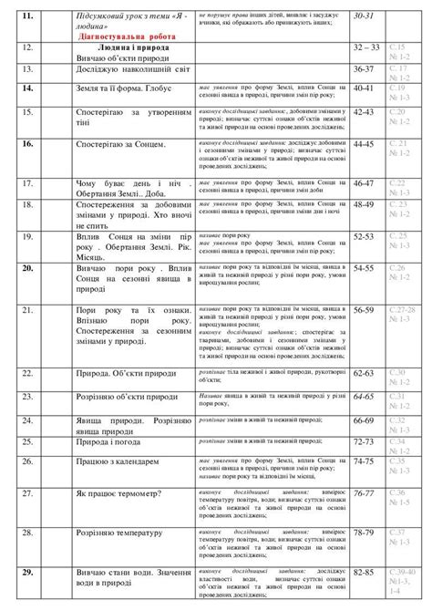 Календарно тематичне планування з курсу Я досліджую світ у 2 класі за
