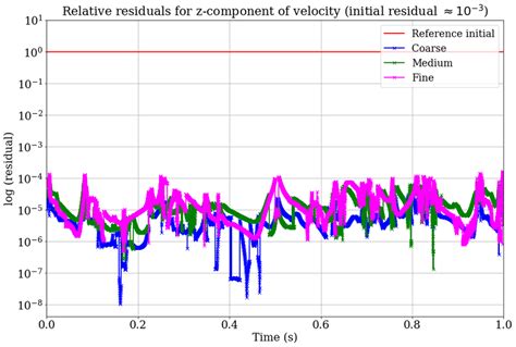 7 Relative Residuals For X Component Of Velocity For All The Meshes