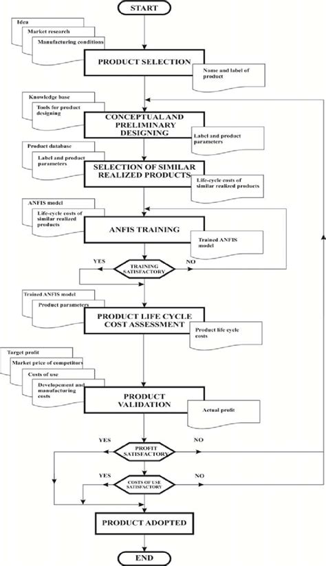 Flow Diagram Of Product Life Cycle Cost Management Download