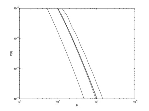 The Degree Distribution Of The Logarithmic Function Case Download