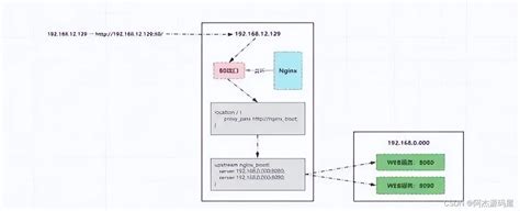 Nginx环境搭建以及反向代理nginx反代所需要的依赖环境包 Csdn博客