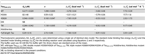 Thermodynamic Parameters For The Binding Of Pb2 To Tau244372 Or Download Table