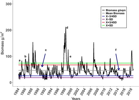 Ecological Variability Measured In Grassland Biomass 1984 To 2017 In