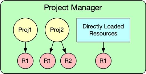 managing the resources of a project design kitware