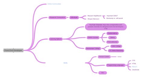 Front End Developer Coggle Diagram